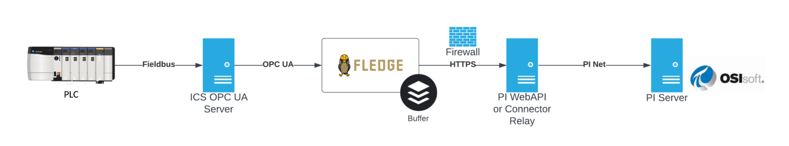 IIoT is the Natural Progression of your PI Environment - Raesemann ...